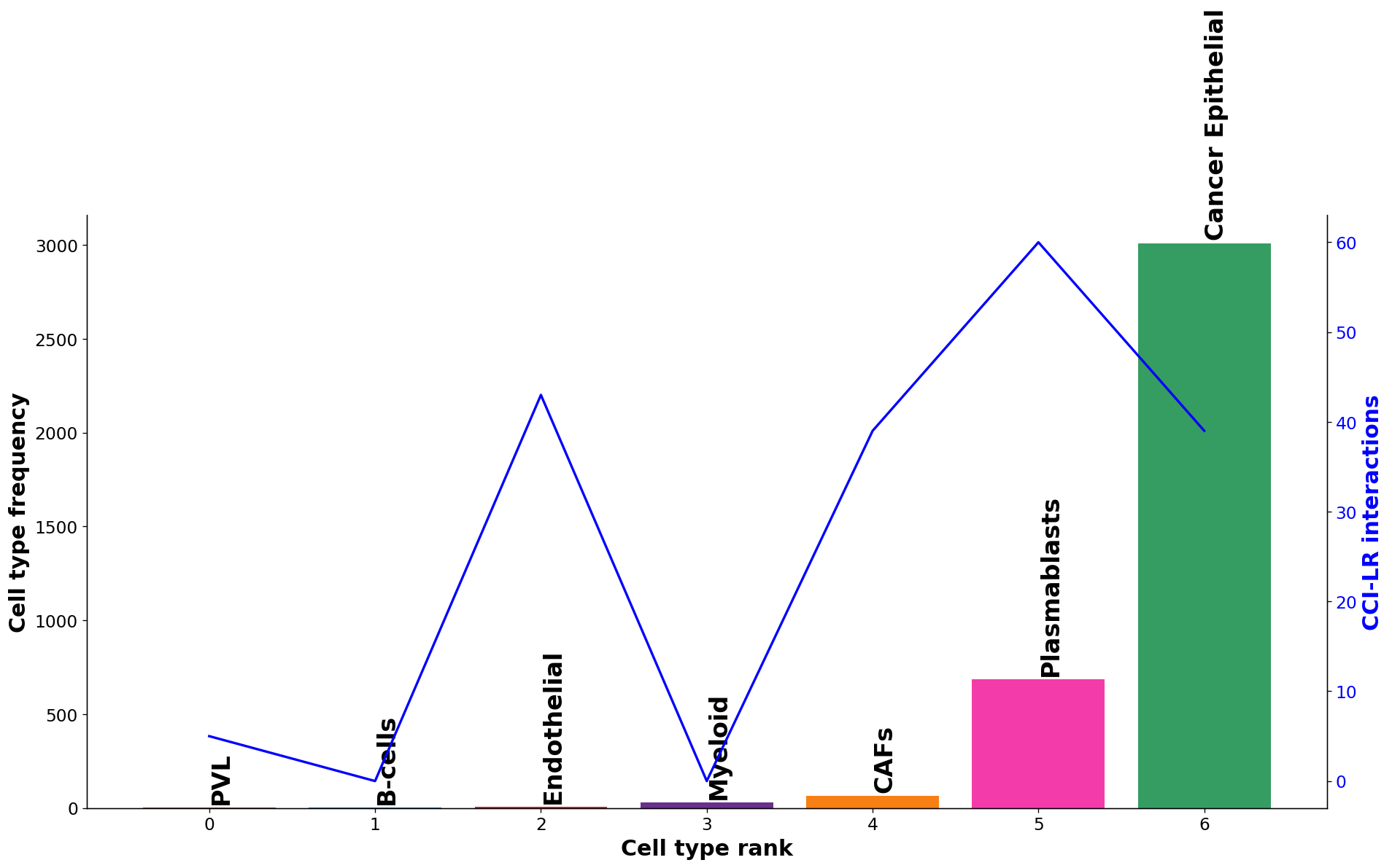 Cell-Cell Interaction Analysis - stLearn documentation
